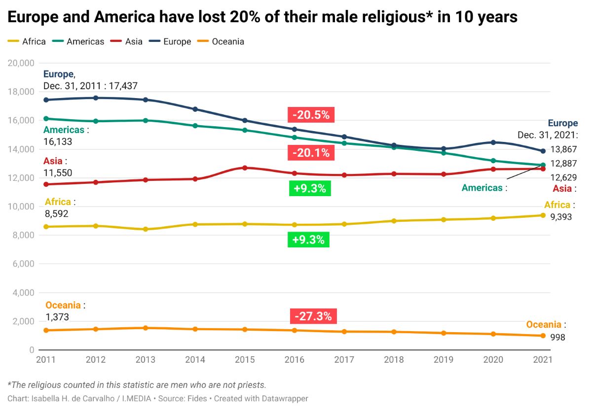 Infographics: How the Church has evolved in 10 years