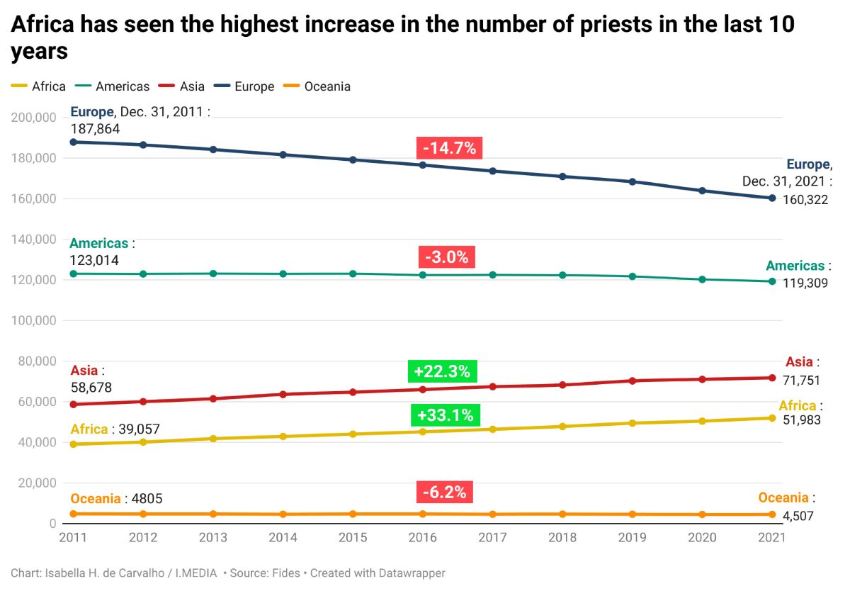 Infographics: How the Church has evolved in 10 years
