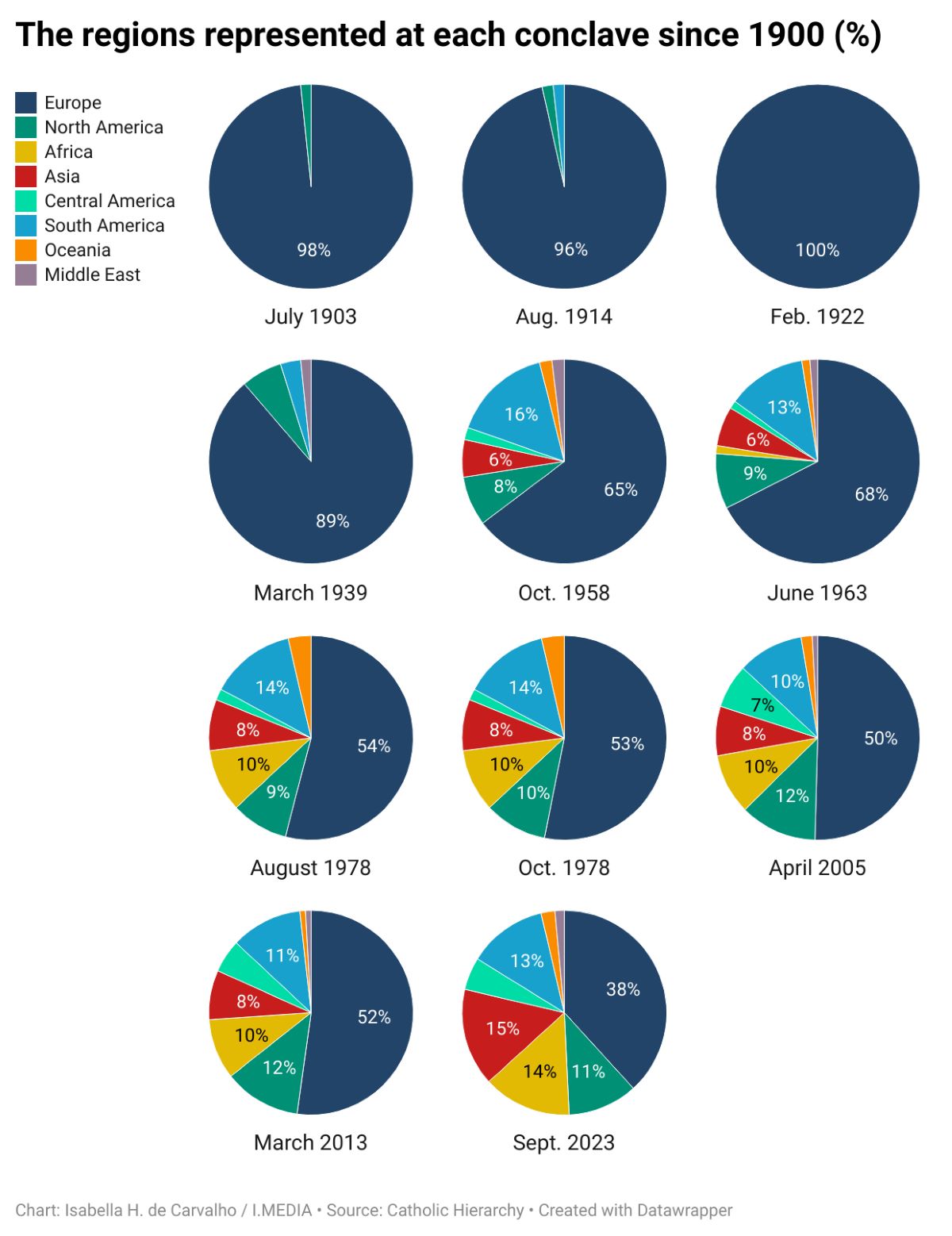 Infographics: How the Church has evolved in 10 years