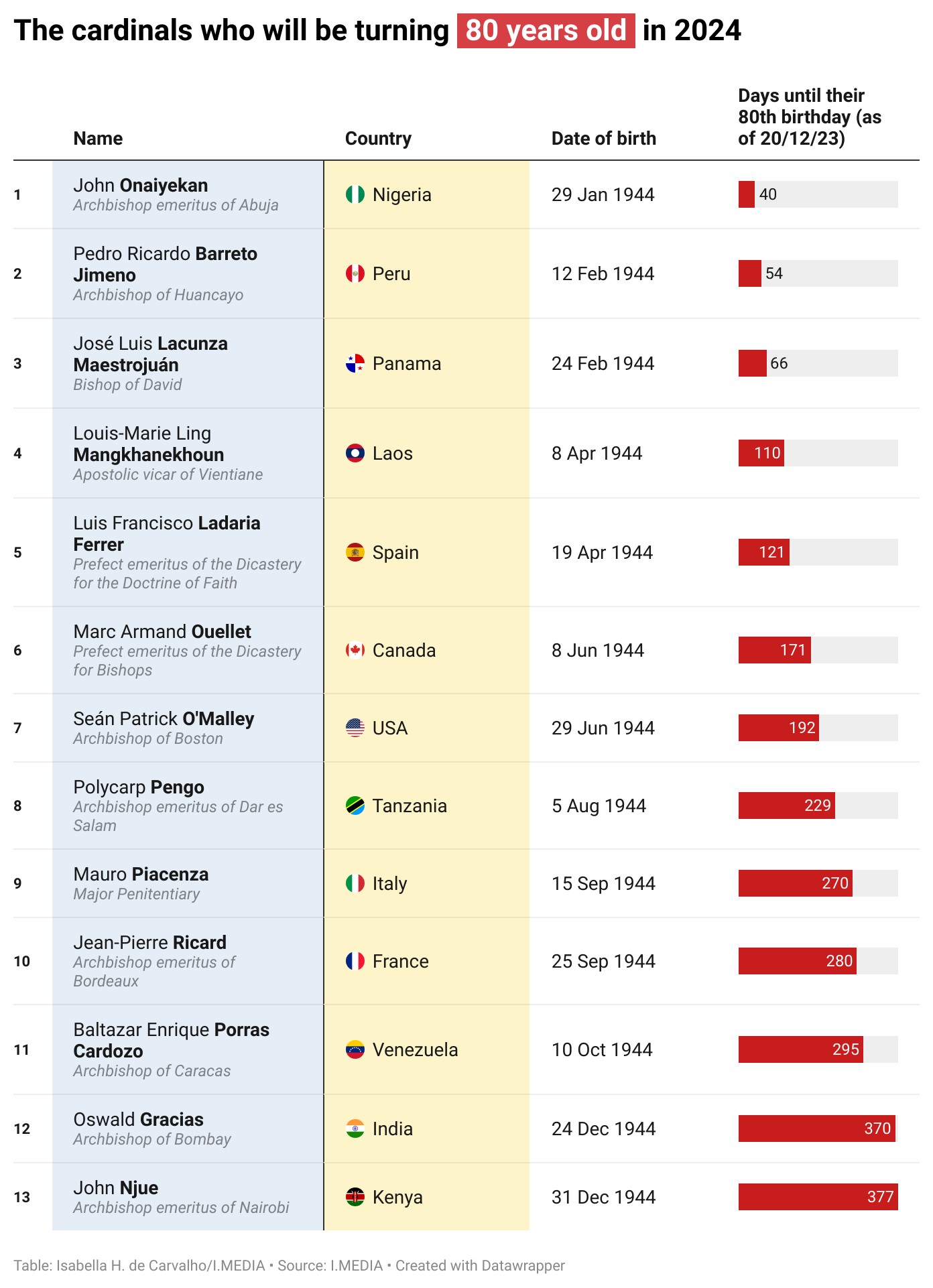 The 13 cardinals who will soon be unable to elect a new pope