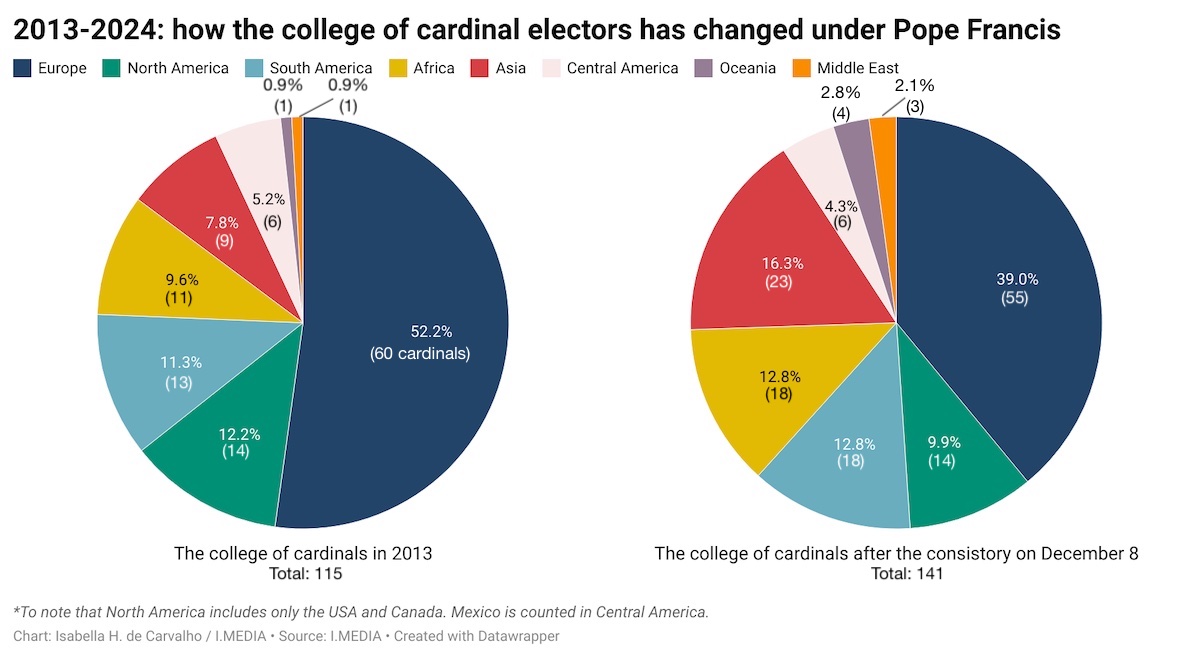 How Francis' 20 new cardinal electors change the college